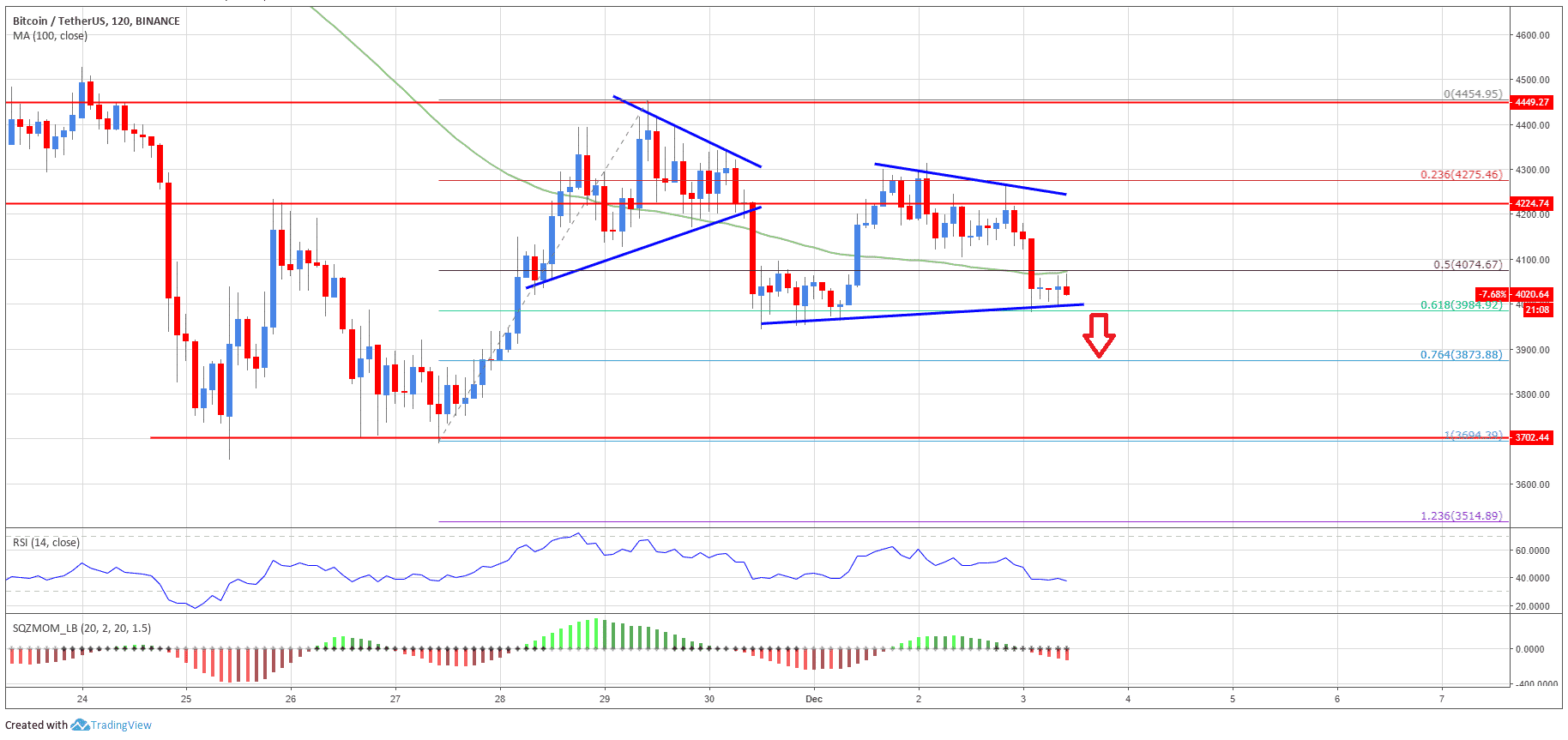 Bitcoin Price Analysis: BTC/USD Primed For More Declines