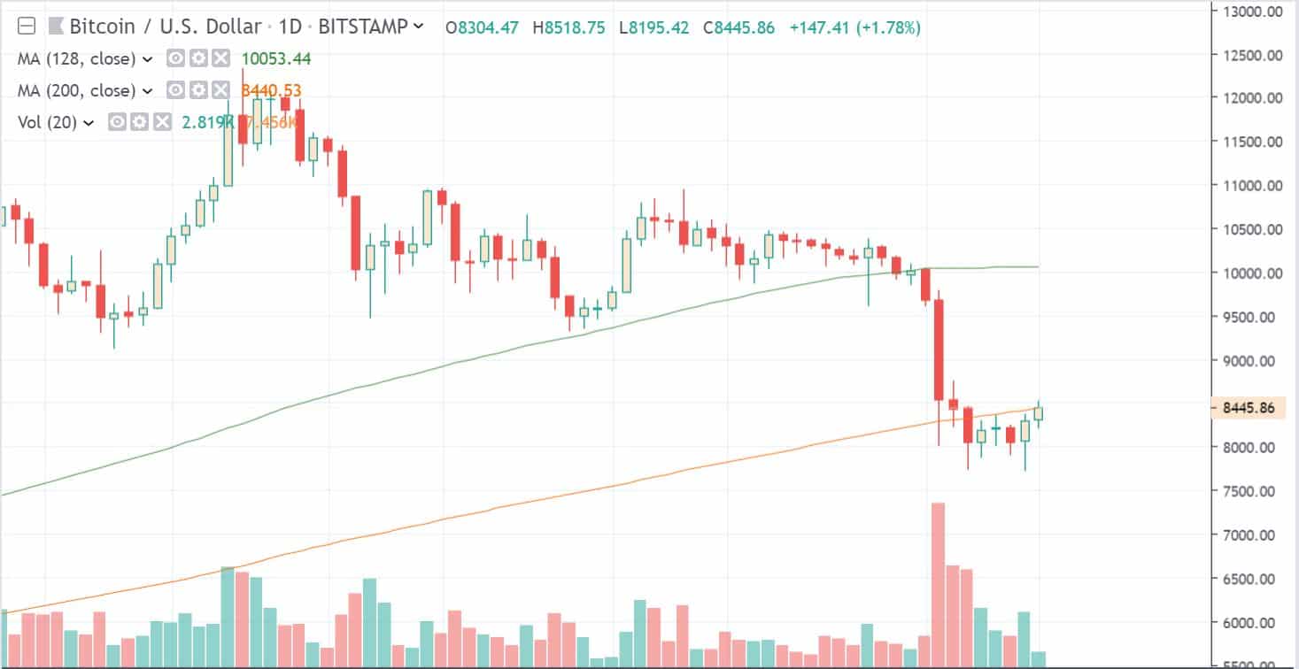 Bitcoin [BTC] Bull Market on the Horizon as Price Breaks Above $8450