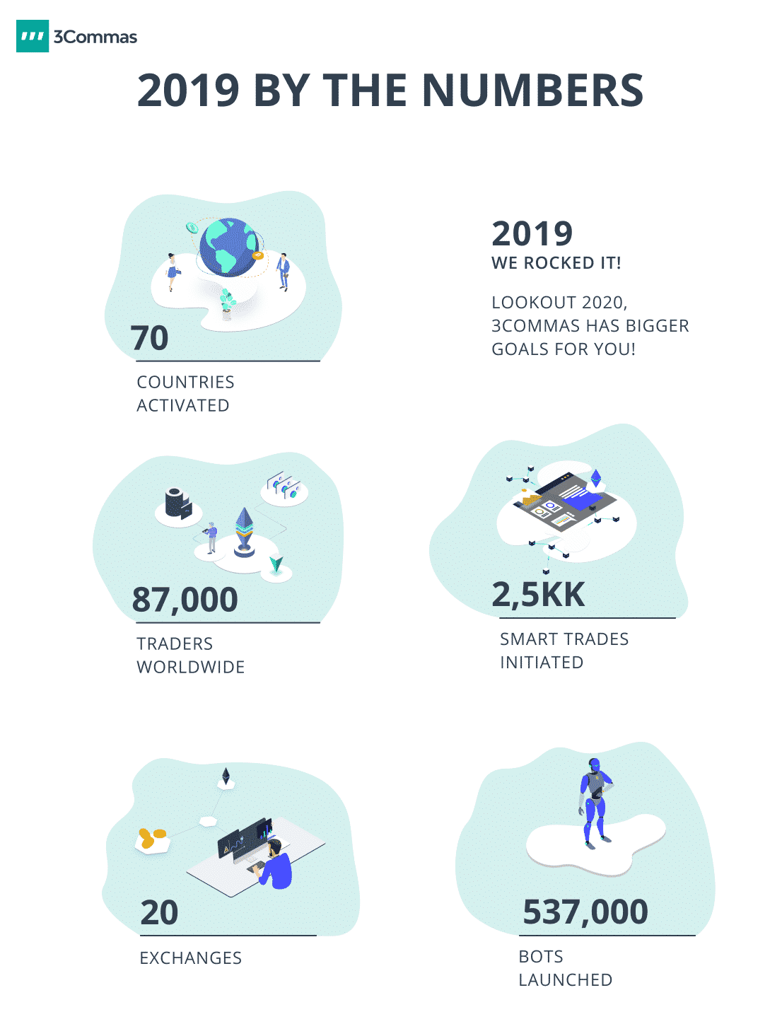 How 2019 went for 3commas! Major Developments and partnerships