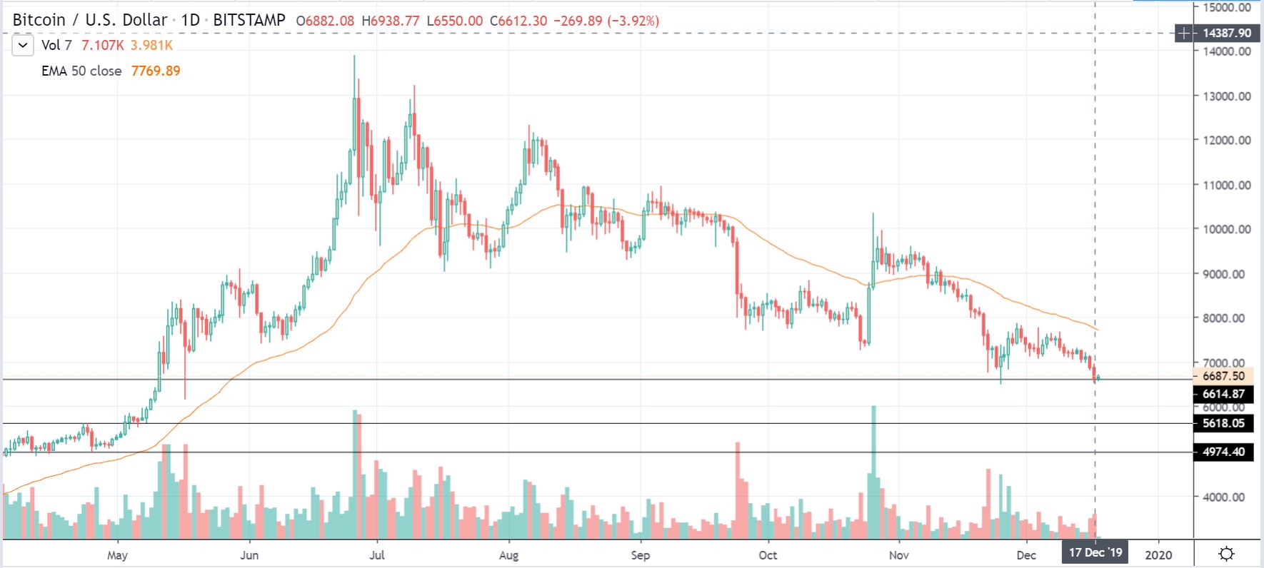 Bitcoin [BTC] Price Logs Short-Term Bullish Indicator after Closing ...