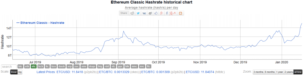 Ethereum Classic (ETC) is up 100%, But a 1,000X May be on the Cards