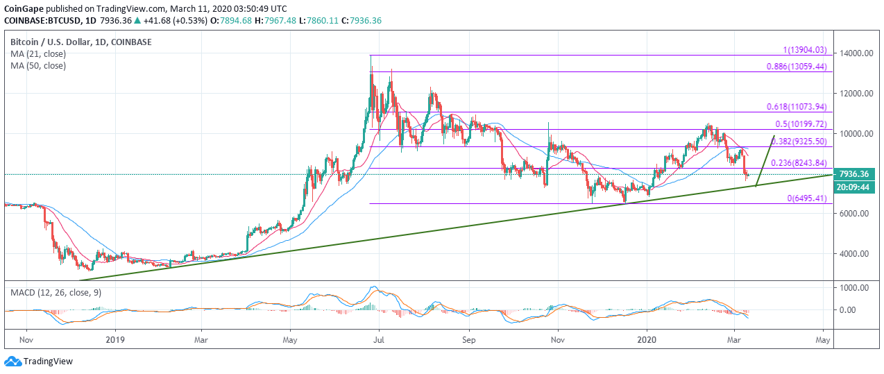 Bitcoin Price Analysis: How BTC/USD Dump To $7,200 Could Kick Start ...