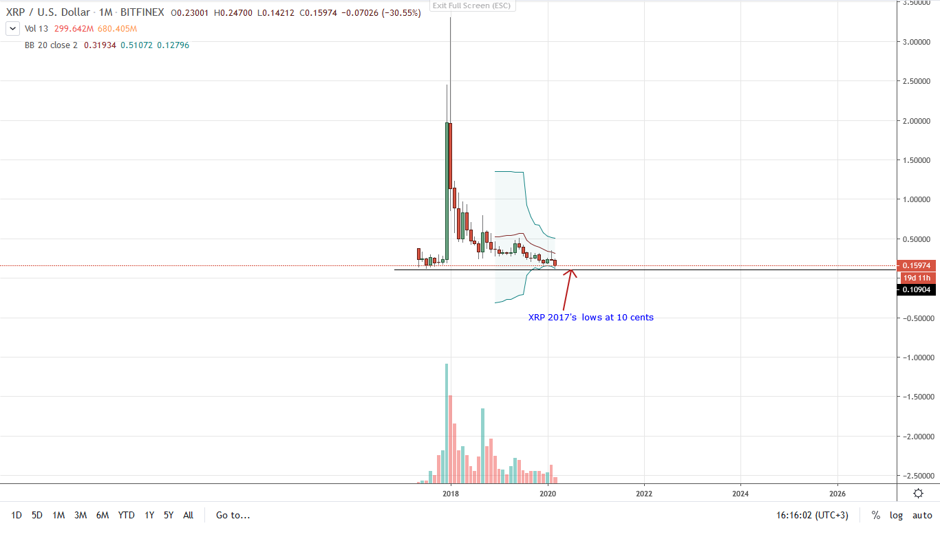 Ripple [XRP] is Just 3 CENTS Away From Reversing Mega Gains of 2017 ...
