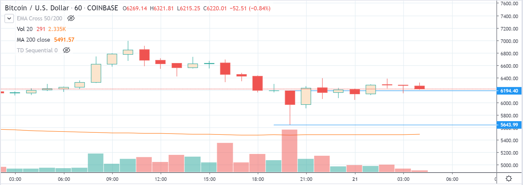 Bitcoin Volatility Index Now Over 6 Years High, Trader Notes, "Wild af ...