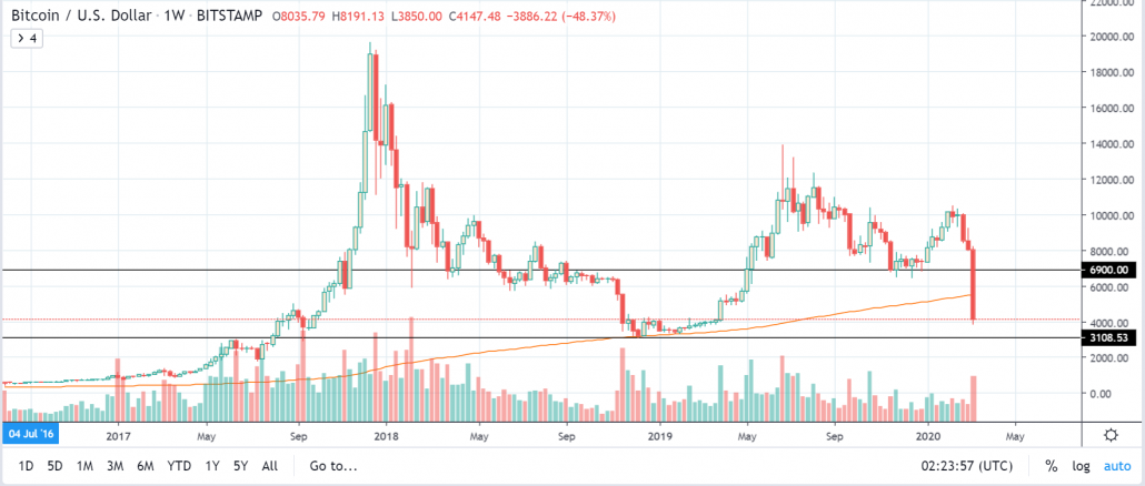 Breaking: Bitcoin [BTC] Price Drops to $3800, Crashes Over 50%