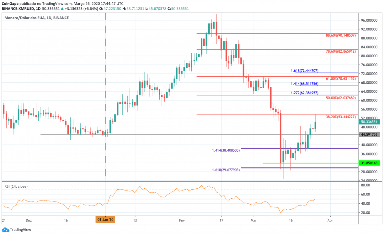 Monero Price Analysis: XMR Is Today’s Strongest Coin With 10% Increase - How High Above $50 Can ...