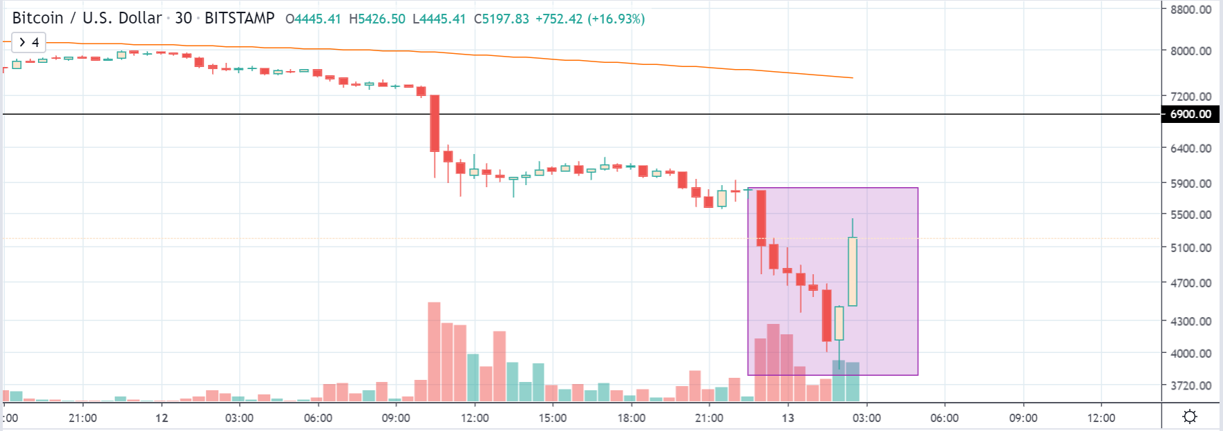 Bitcoin: BitMEX Liquidations Now Over $1.4 Billion, Causes Wild Swings ...