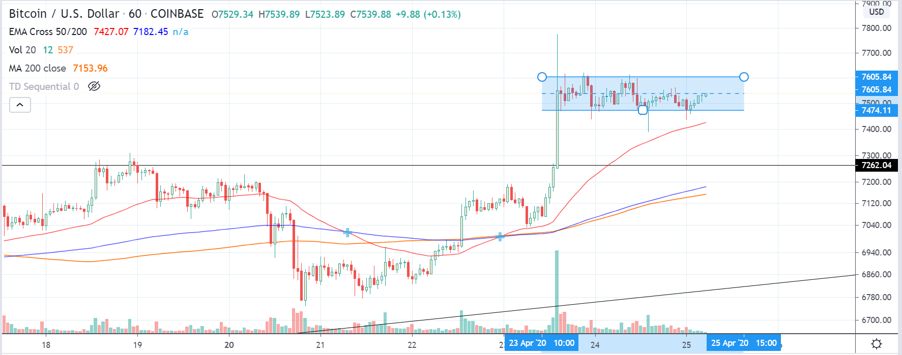 Bitcoin [BTC] Price Analysis: Bart Simpsons to $7150 Probable due to ...