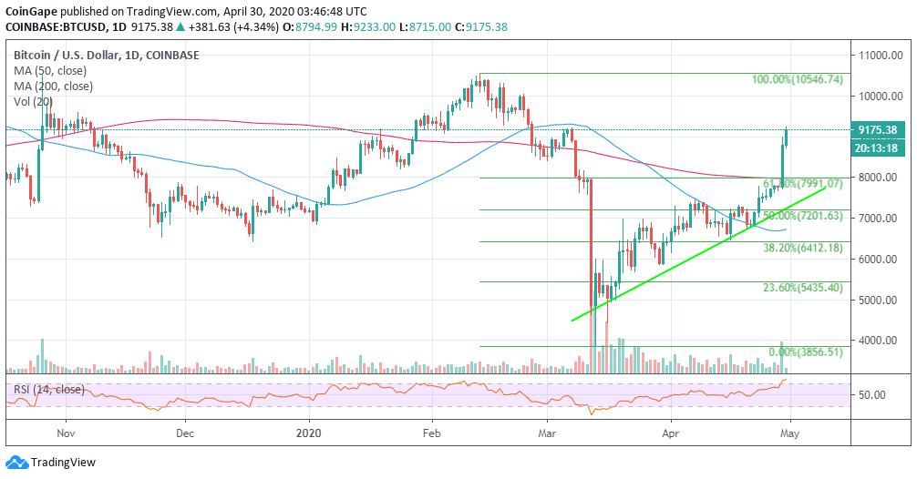 Bitcoin Price Analysis: BTC/USD Explosively Takes Down $9,000, How Nigh ...
