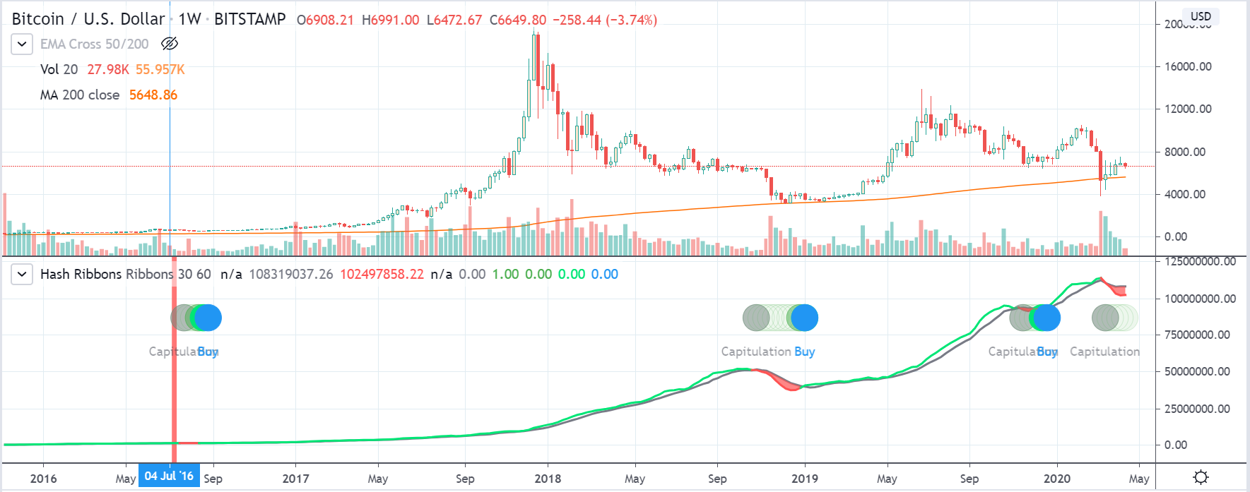 Bitcoin [BTC] Hash-Rate Back to ATH Levels, but Halving Poses Bear Threats