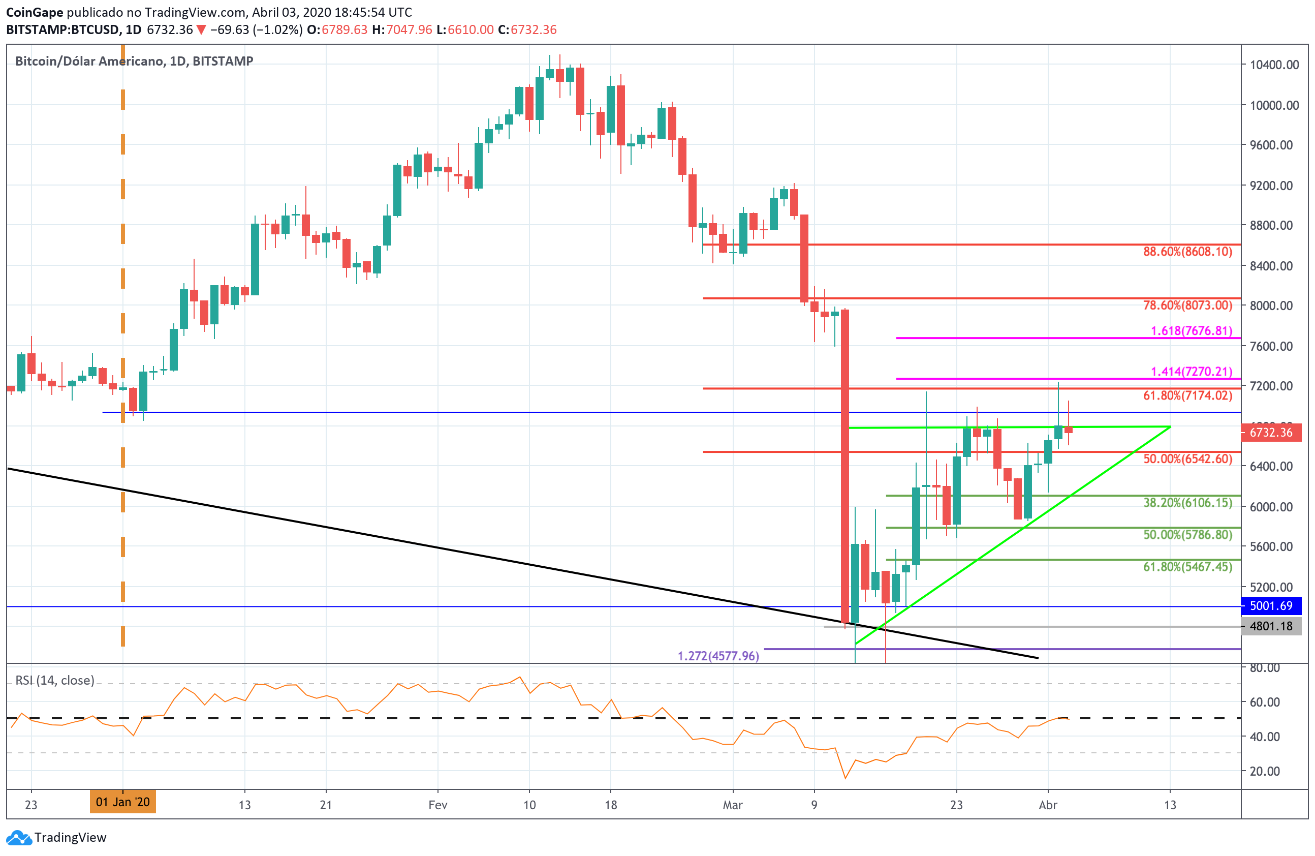 Bitcoin Price Analysis: BTC Failed Breakout Puts It In a Predicament - Are We Headed Lower This ...