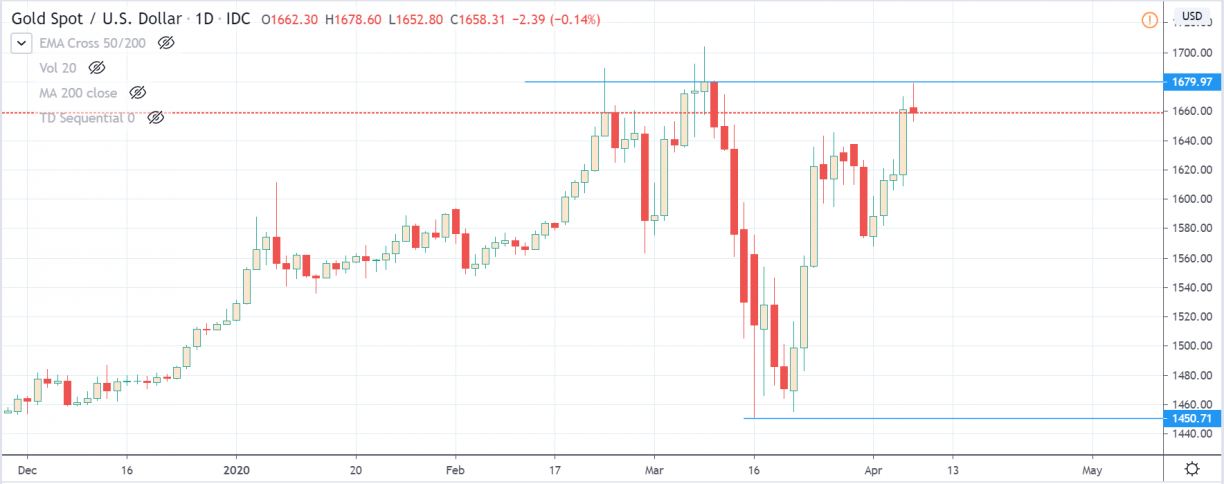 Bitcoin, Gold and SPX Recover from COVID-19 shock, V-Bottom or Sham Bounce?