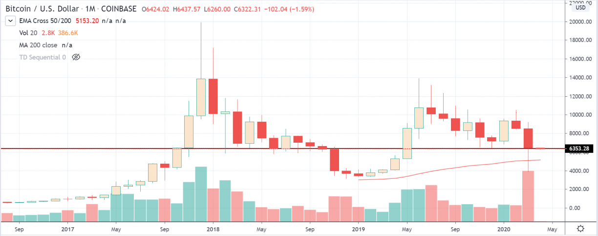Bitcoin [BTC] Monthly Close Bullish above Resistance at $6400 - Time to ...