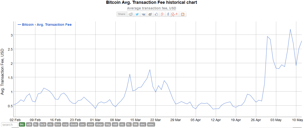 Bitcoin Transaction Fees Went Up By 10% Post Halving , Here's Why And ...