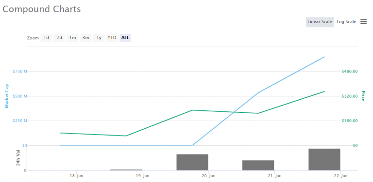 Compound Token 101: Meet Compound [COMP], DeFi App Taking Crypto World ...