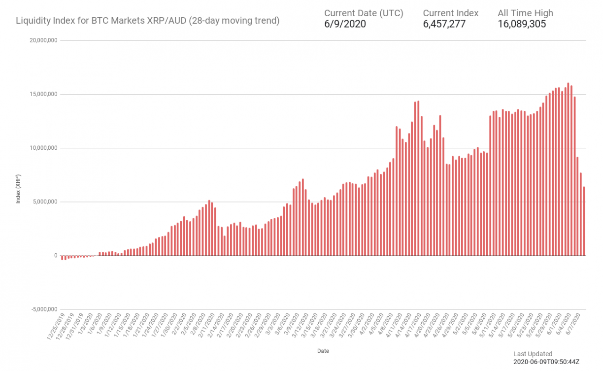 Ripple To Add New ODL Corridors This Year; Existing ODL Corridors ...