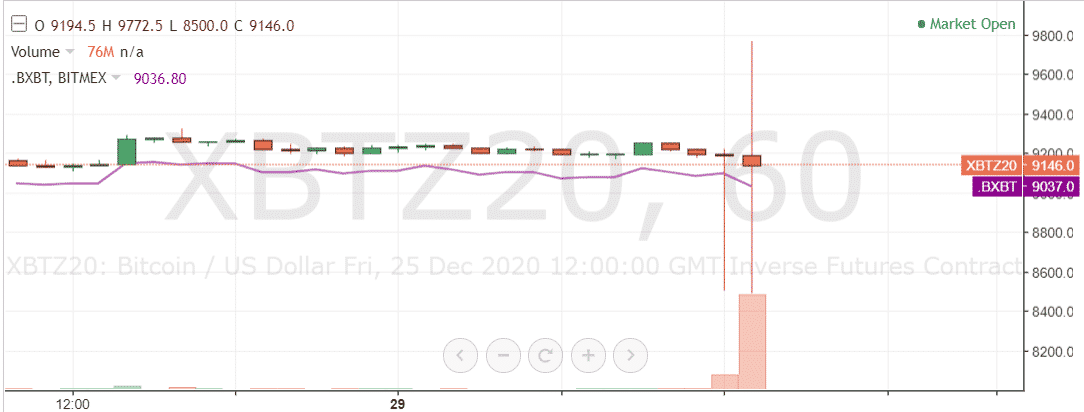 Bitcoin [BTC] Dec. Futures on BitMEX Plummets to $8500 Twice in 15 Minutes
