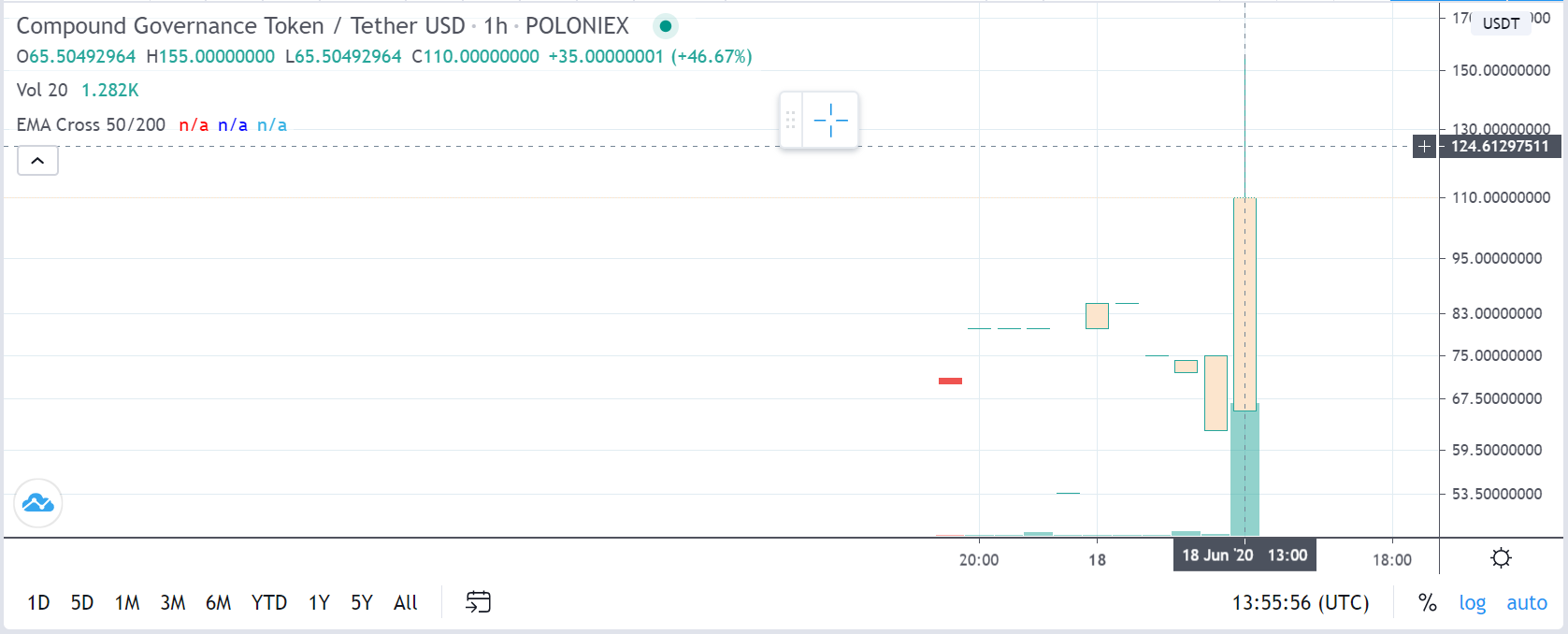 DeFi Based Cryptocurrency, COMP, Jumps 100%. Organic Rise or Coinbase ...