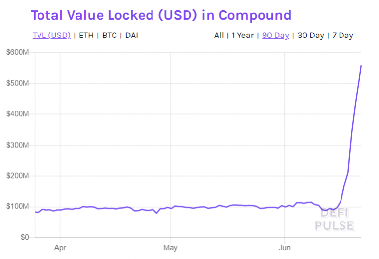 Compound Token 101: Meet Compound [COMP], DeFi App Taking Crypto World ...
