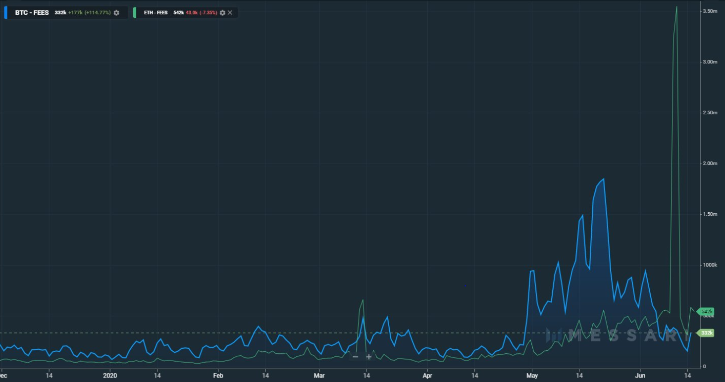 Why is High Transaction Fees on Bitcoin and Ethereum a Worrying Signal?