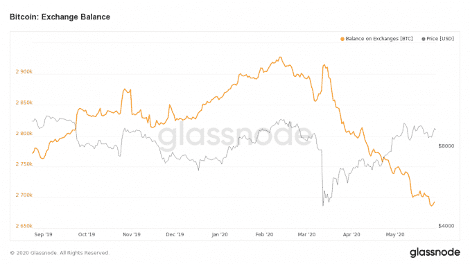 Bitcoin Balance On Exchanges Hits A 13-Month Low
