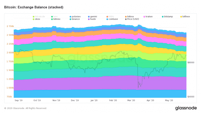Bitcoin Balance On Exchanges Hits A 13-Month Low