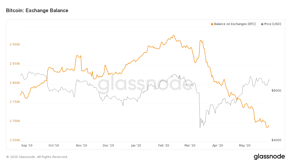 Bitcoin Balance On Exchanges Hits A 13-Month Low
