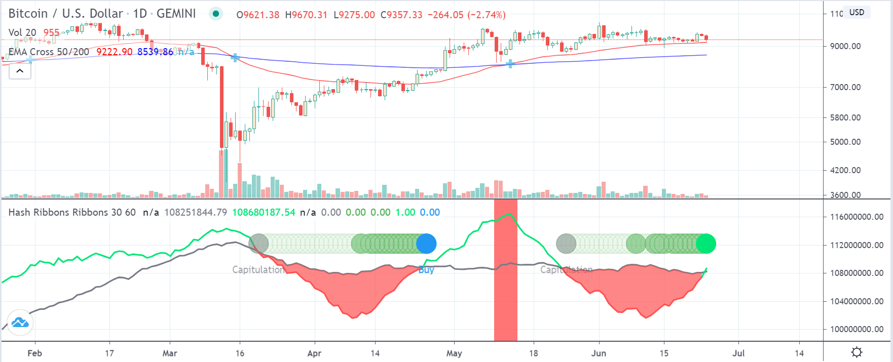 Bitcoin [BTC] Drops to $9350. Did Miners Trigger the Sell-Off? Analyst ...