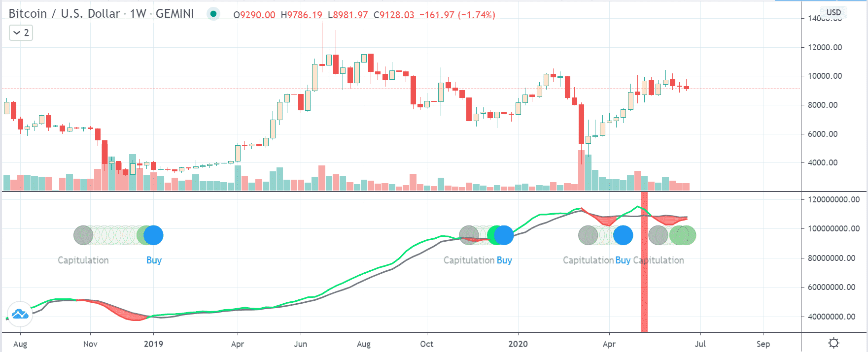 Bitcoin [BTC] Miner Capitulation is Over, Buy Signal Awaits This ...