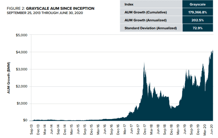 Grayscale Crypto Trust Fund Reports Largest Quarterly Inflows in Q220