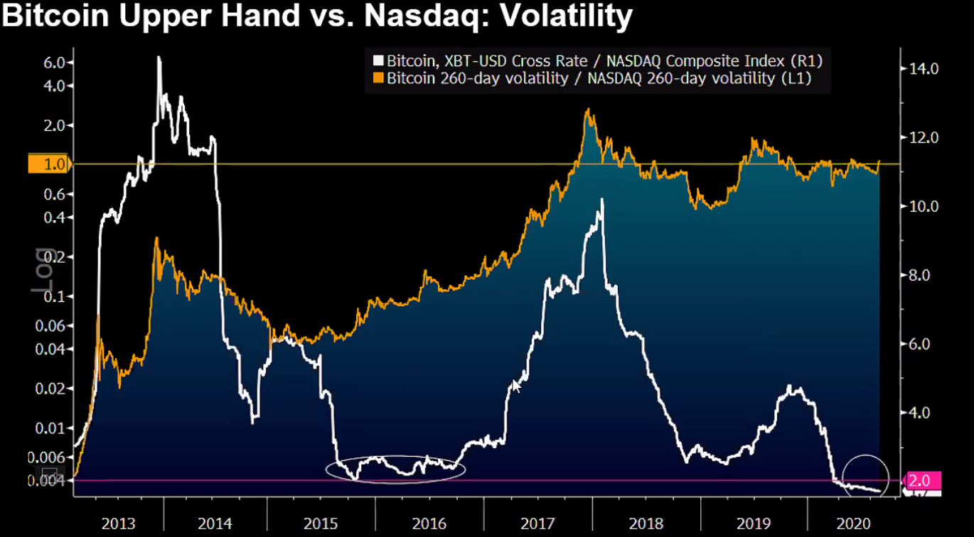 Bitcoin [BTC] Myth Buster: Volatility Now Lower Than Multiple Stocks