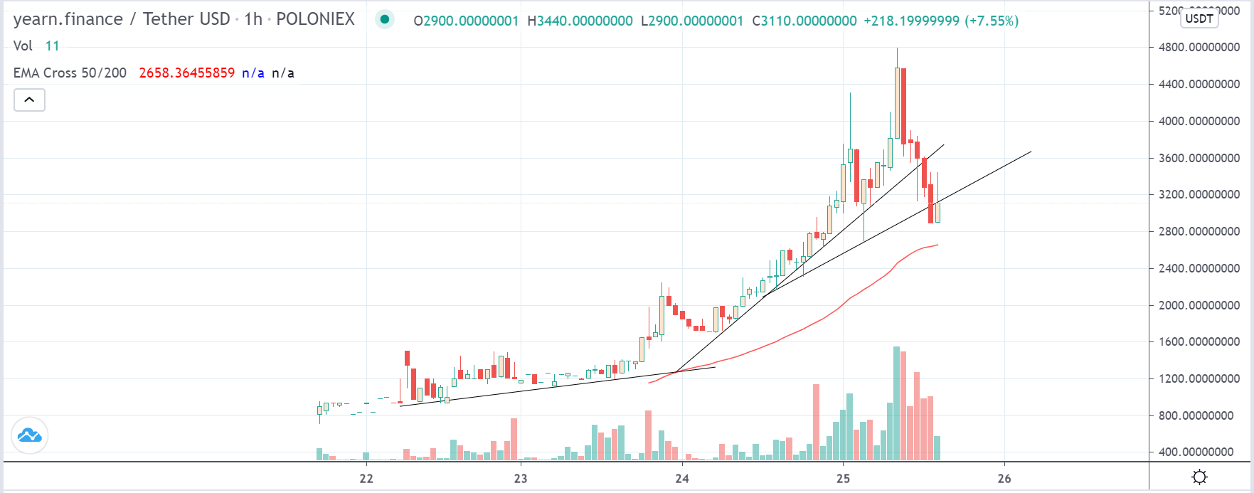Yearn Finance [YFI] 100x Surge Begins to Show Cracks, Is it Over?