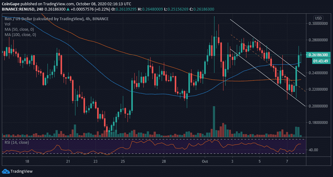 Ren Price Prediction: REN Resumes The Uptrend Despite Bloodbath In ...