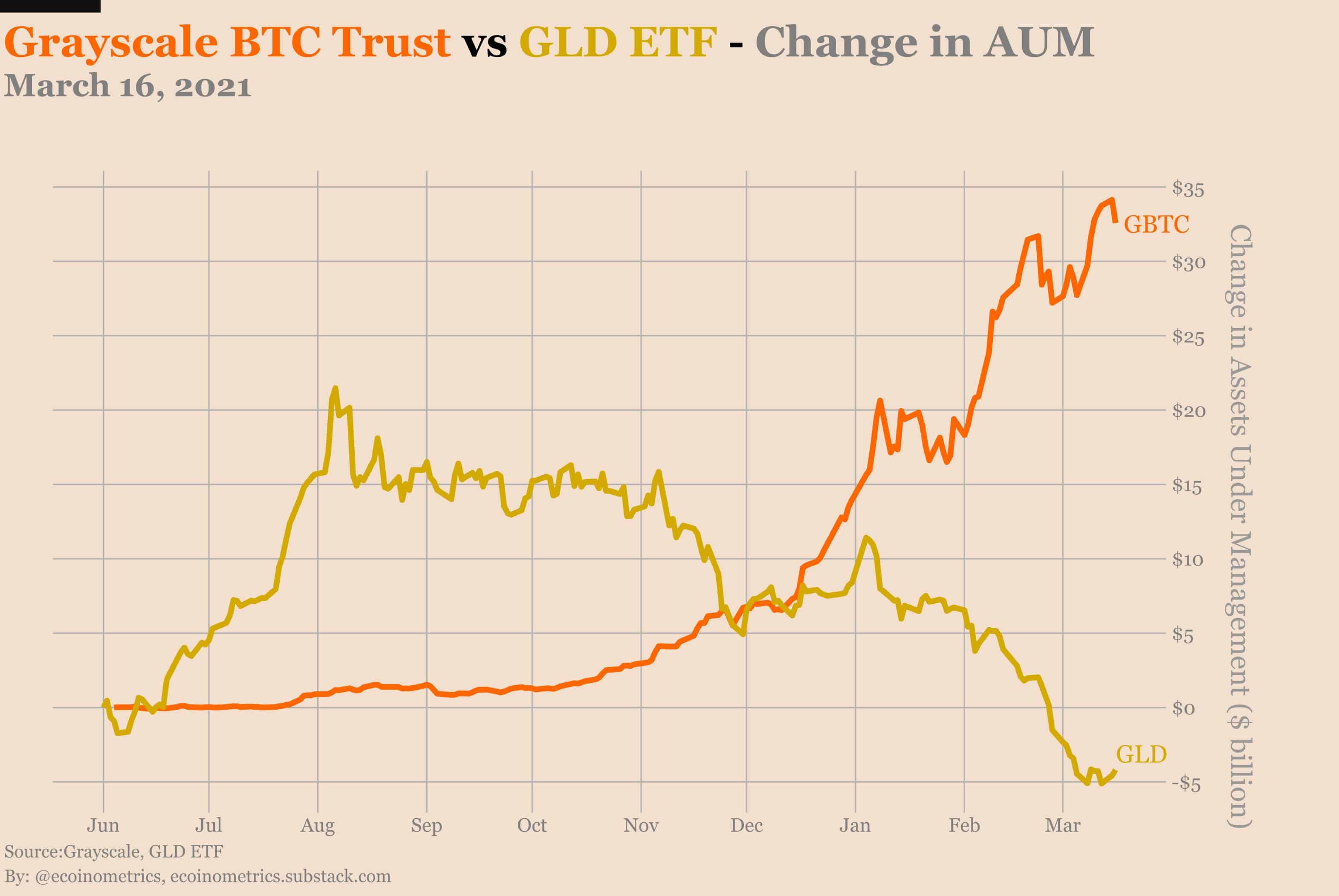 Will Grayscale Bitcoin Trust (GBTC) Flip World's Largest Gold ETF (GLD) in 2021?