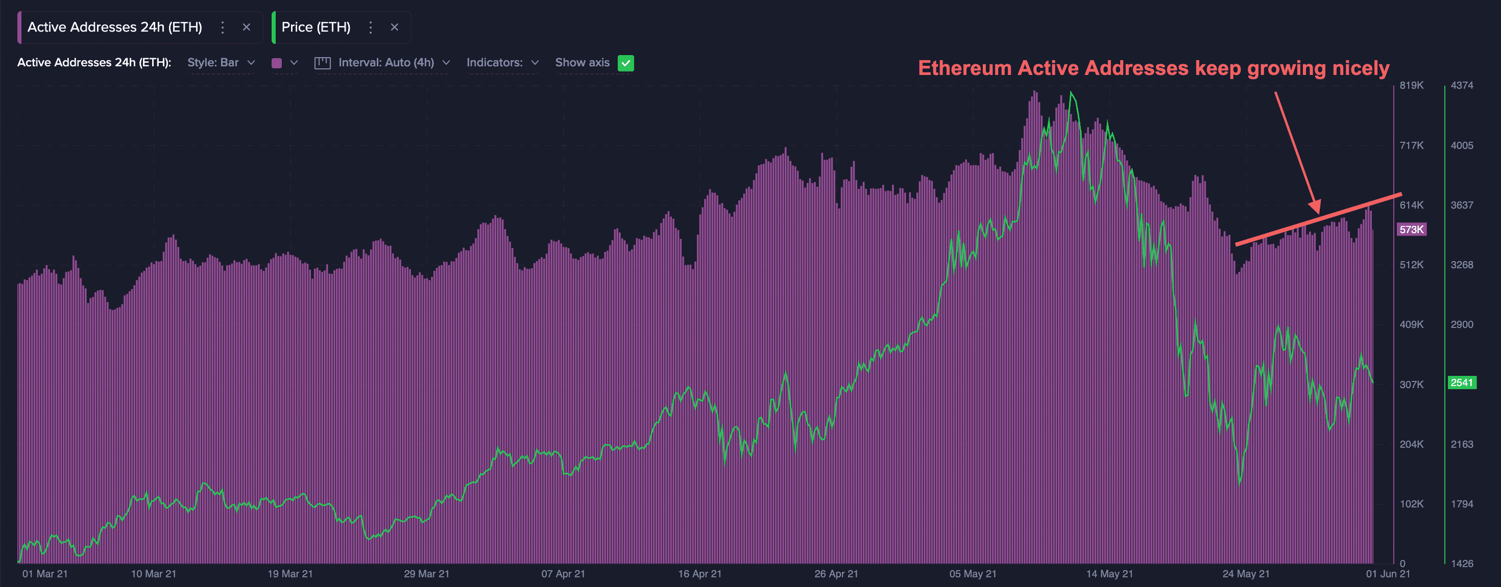 Ethereum (ETH) Shoots Another 5.5% Today As Several On-Chain Metrics ...