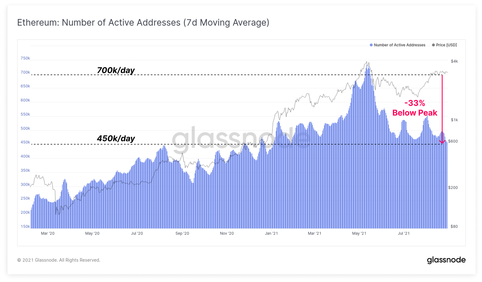 Ethereum (ETH) Trading Strong Above $3200 Level With Miner Balances At ...