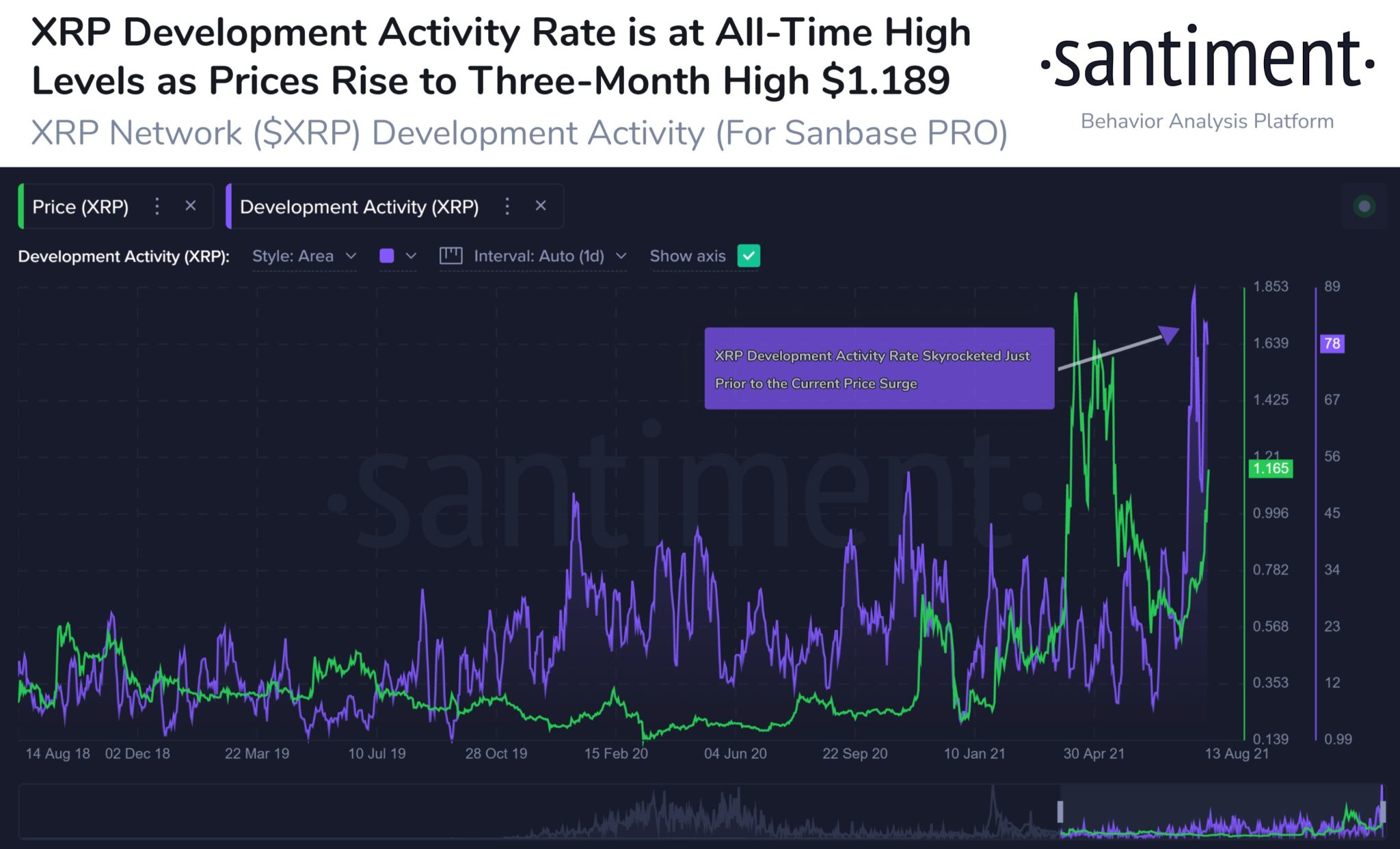 Ripple's XRP Shoots 22% Amid High Development Activity