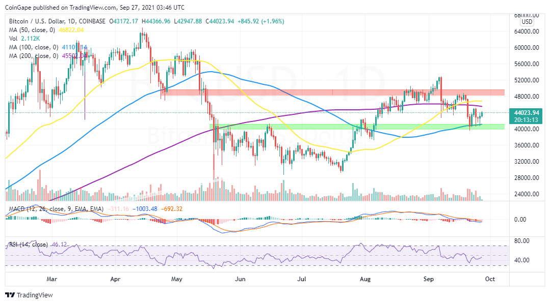 Bitcoin Price Forecast: BTC Bulls Keep Pushing To $48,000