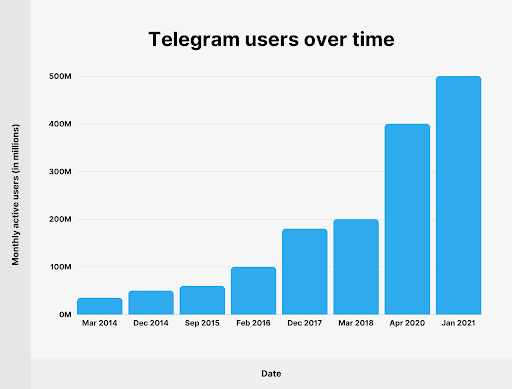 Role of Telegram Groups in Driving Crypto Adoption