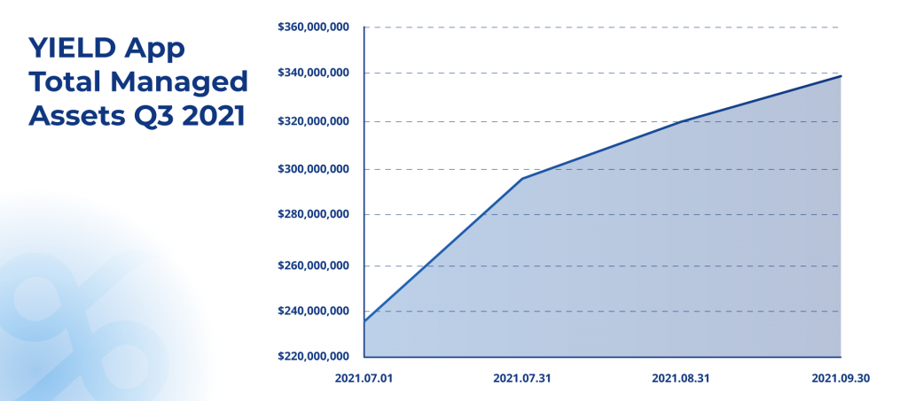 Yield App Doubles Assets In Q3 As It Scores Big With Premier League ...