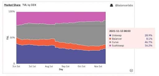 Balancer Labs’ November 2021 Market Update: LBPs Hit All Time High ...