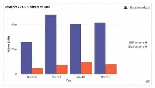 Balancer Labs’ November 2021 Market Update: LBPs Hit All Time High ...