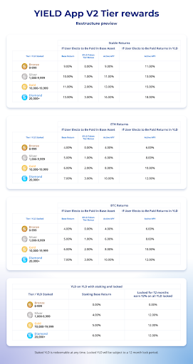 Yield App launches V2, and it’s more than just a new look
