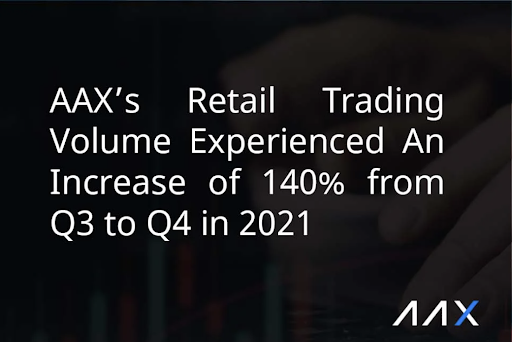AAX’s Retail Trading Volume Experienced An Increase of 140% from Q3 to ...