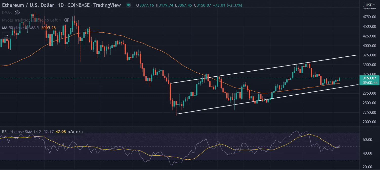 ETH Price Prediction: Is Rising Wedge Pattern Indicates $3800 On The Cards?