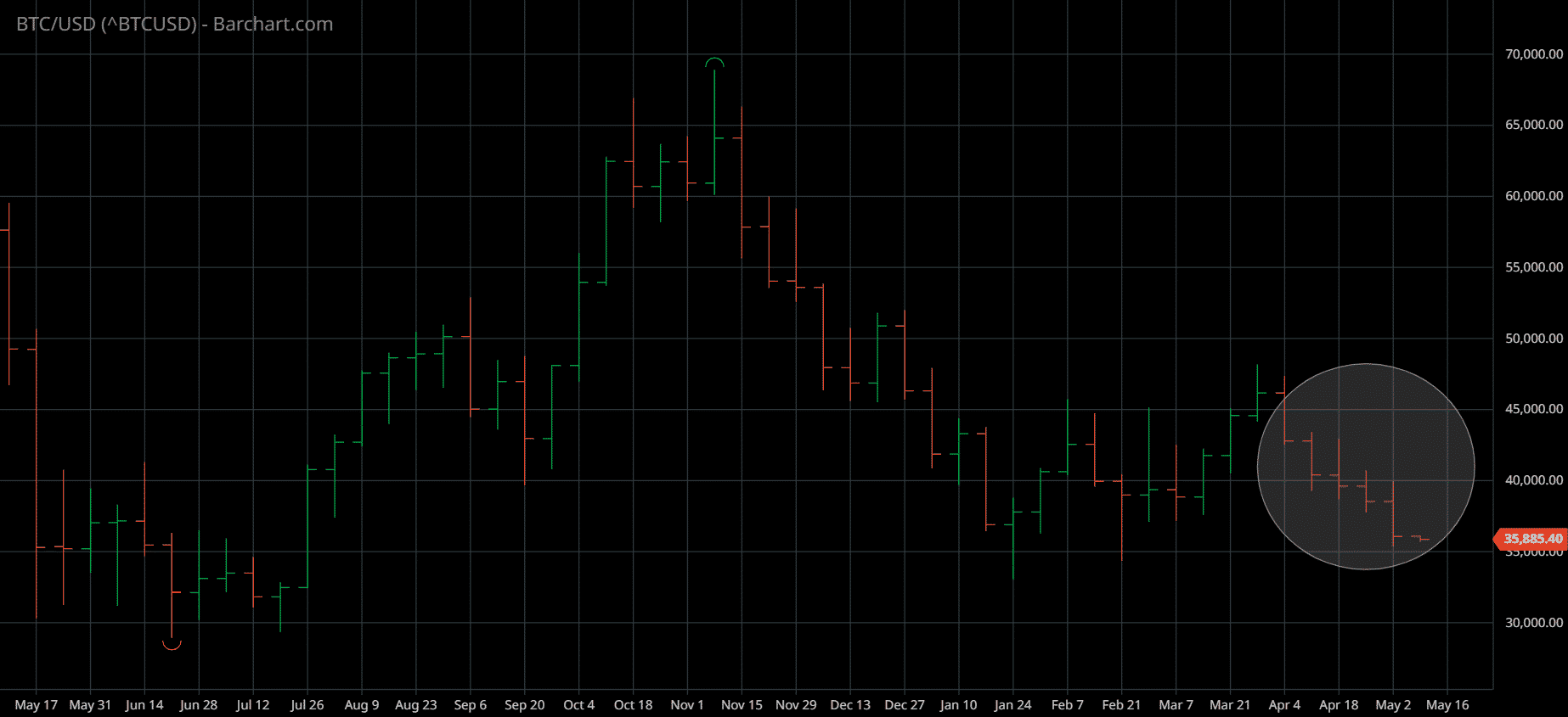 Bitcoin (BTC) Is Set To Confirm This Extremely Bearish Weekly Pattern