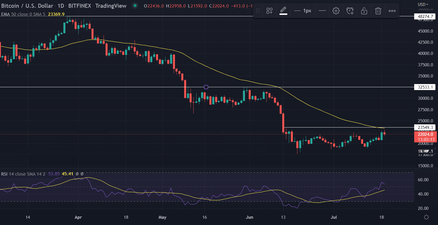 Bitcoin Price Analysis: Bulls Attempts Recovery Toward 50-day EMA At $23,000