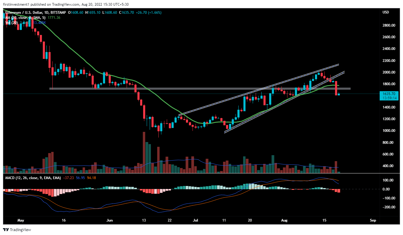 Ethereum Price Analysis: ETH Holds Near $1,600; Is More Pain In Offer?