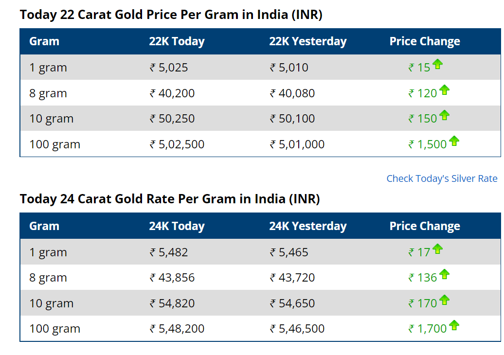 Gold Rate Today Latest Update Check Precious Metal s Price In US Gold Rate Today Latest Update Check Precious Metal s Price In US