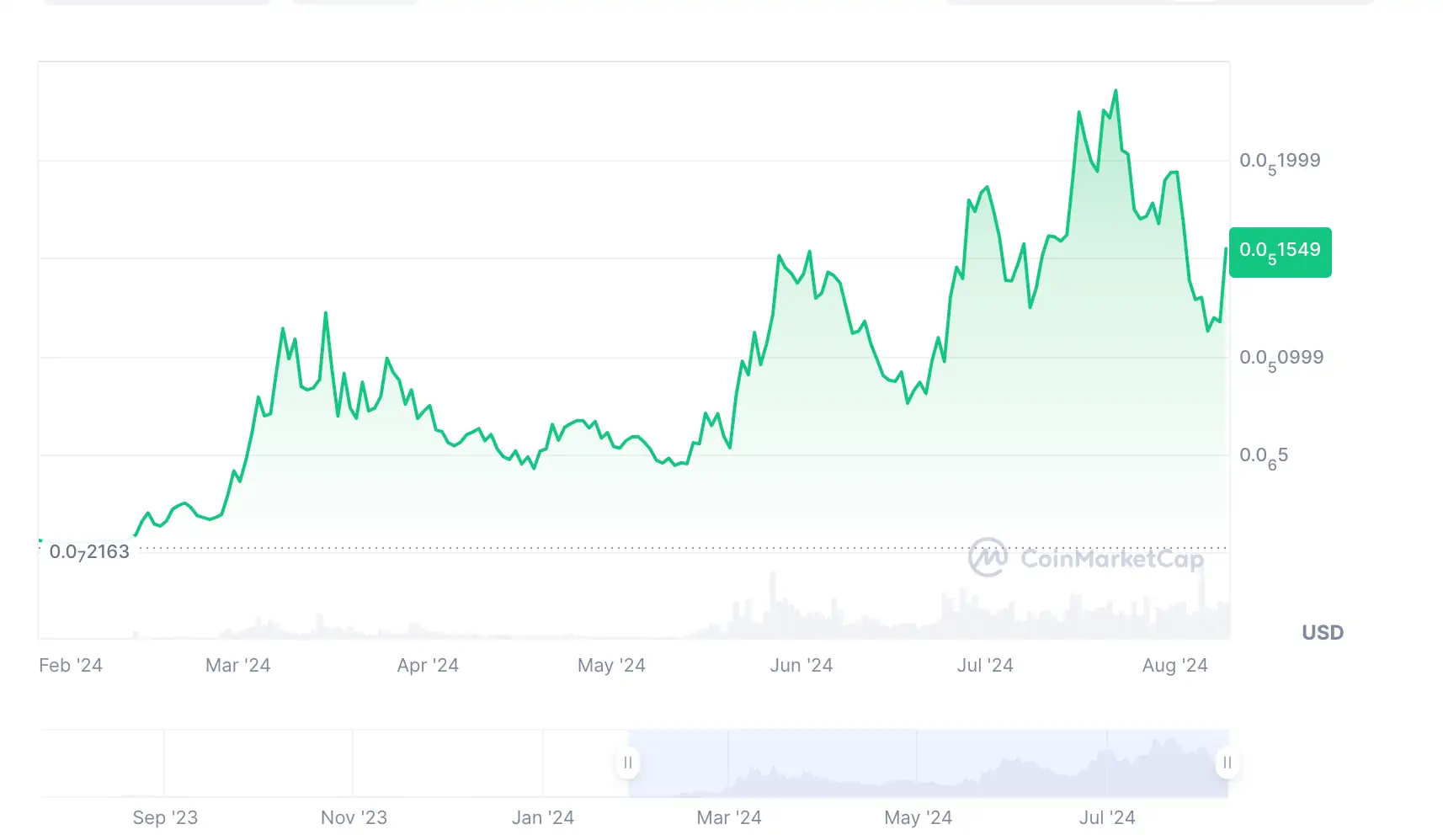12 Top Cryptos Under $1 To Explode In 2025 – Invest Before It's Too Late